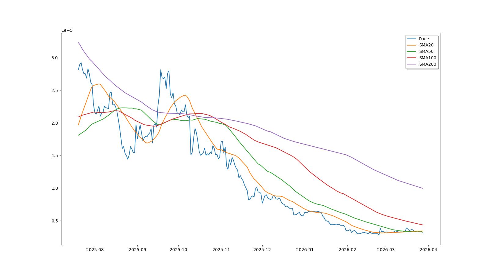 Kimbo Simple Moving Averages