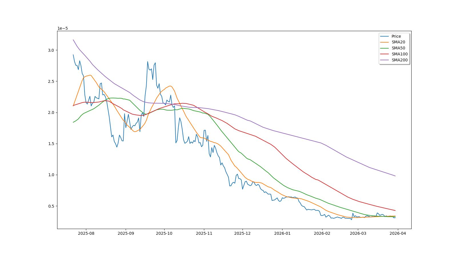 Kimbo Simple Moving Averages