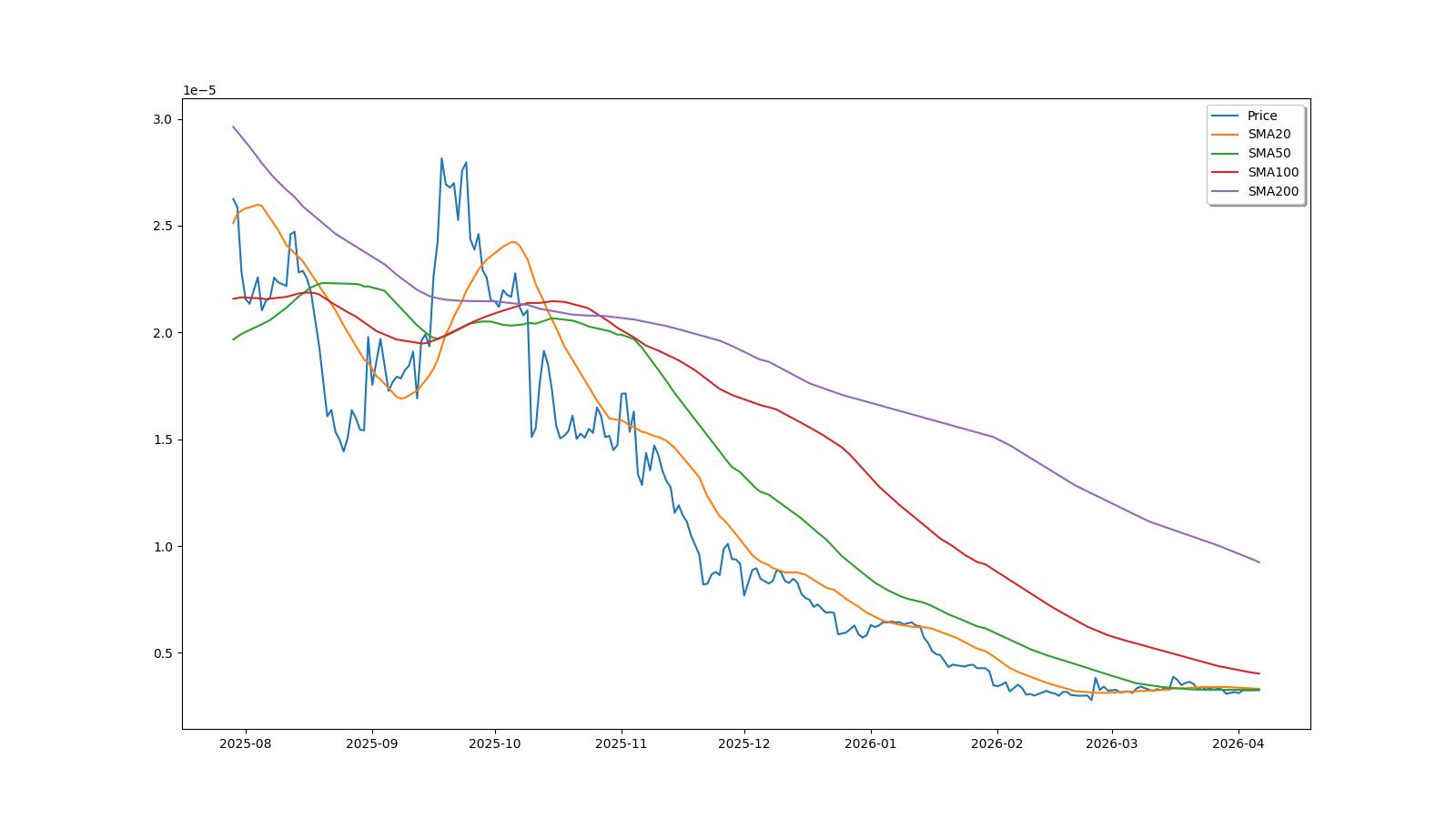 Kimbo Simple Moving Averages