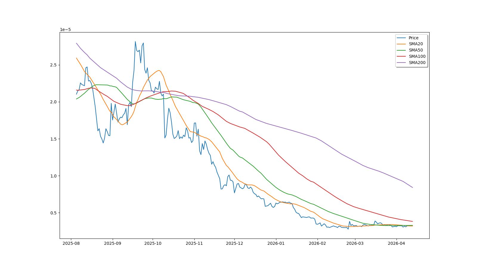 Kimbo Simple Moving Averages
