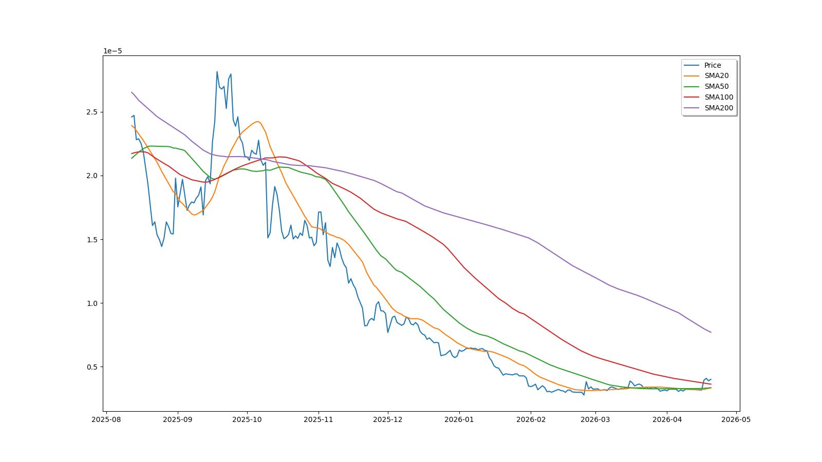 Kimbo Simple Moving Averages