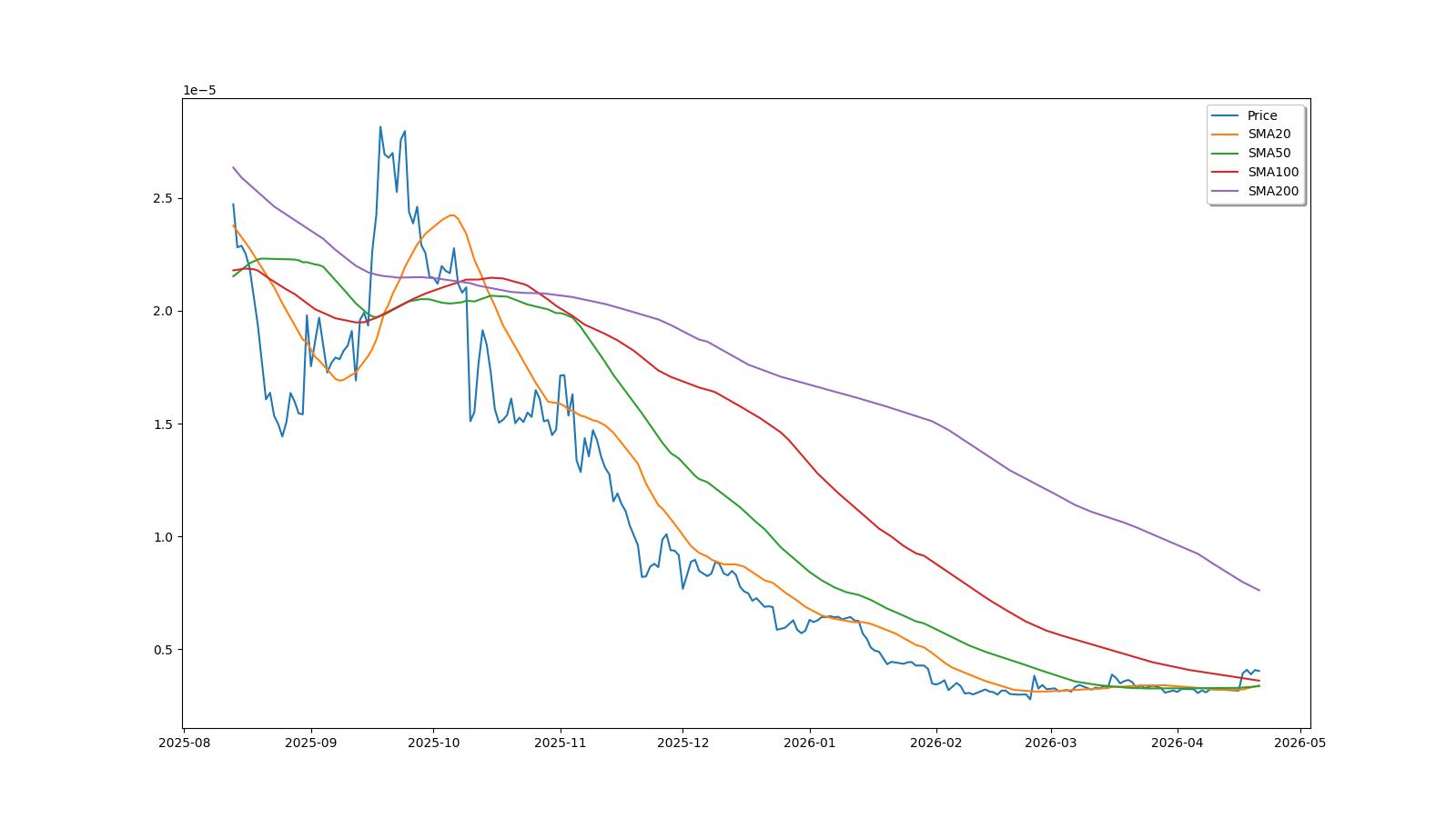 Kimbo Simple Moving Averages
