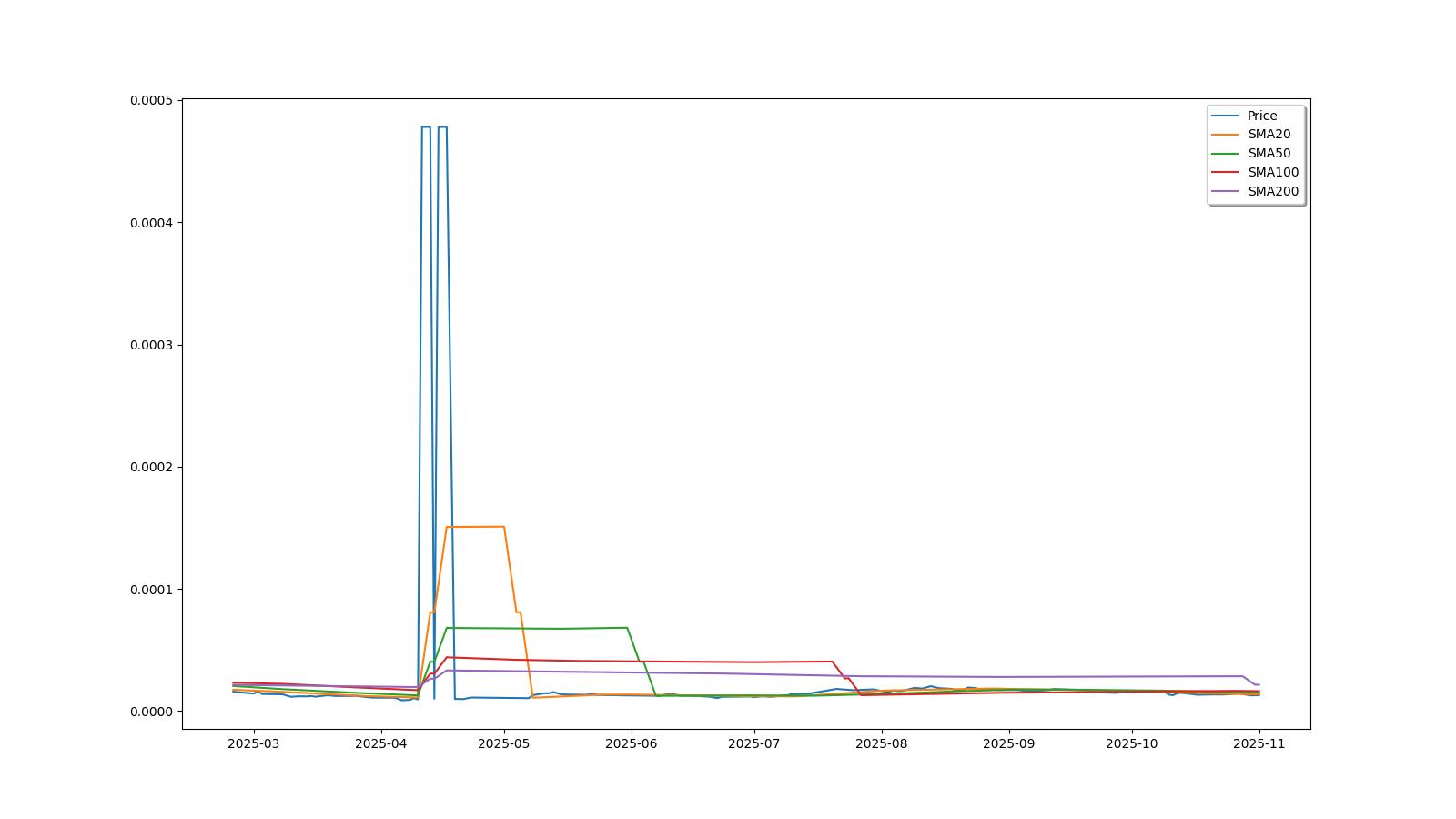 KIMCHI.finance Simple Moving Averages