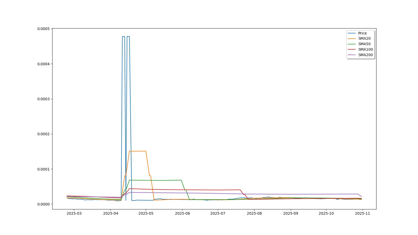 KIMCHI.finance Simple Moving Averages