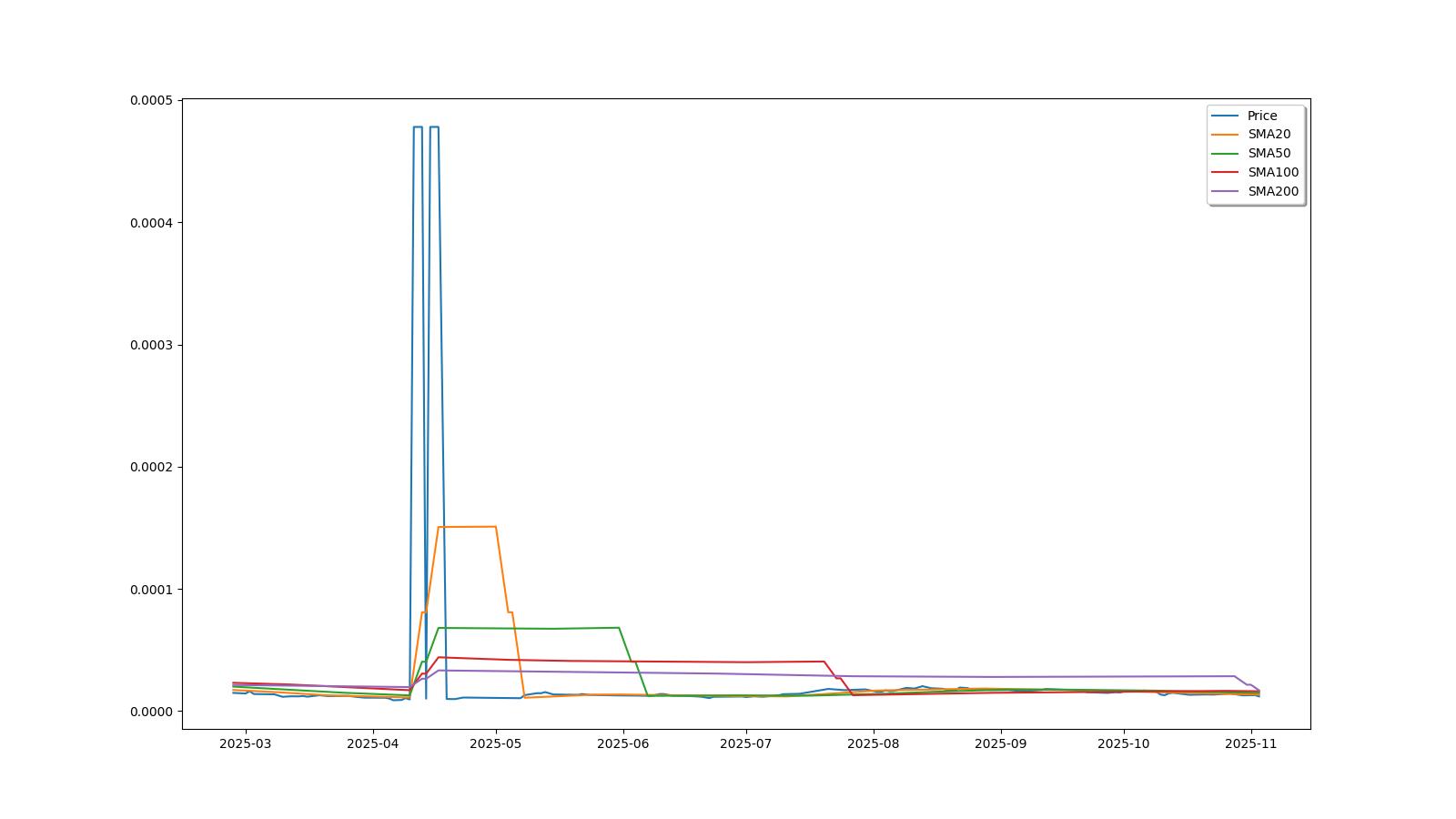 KIMCHI.finance Simple Moving Averages