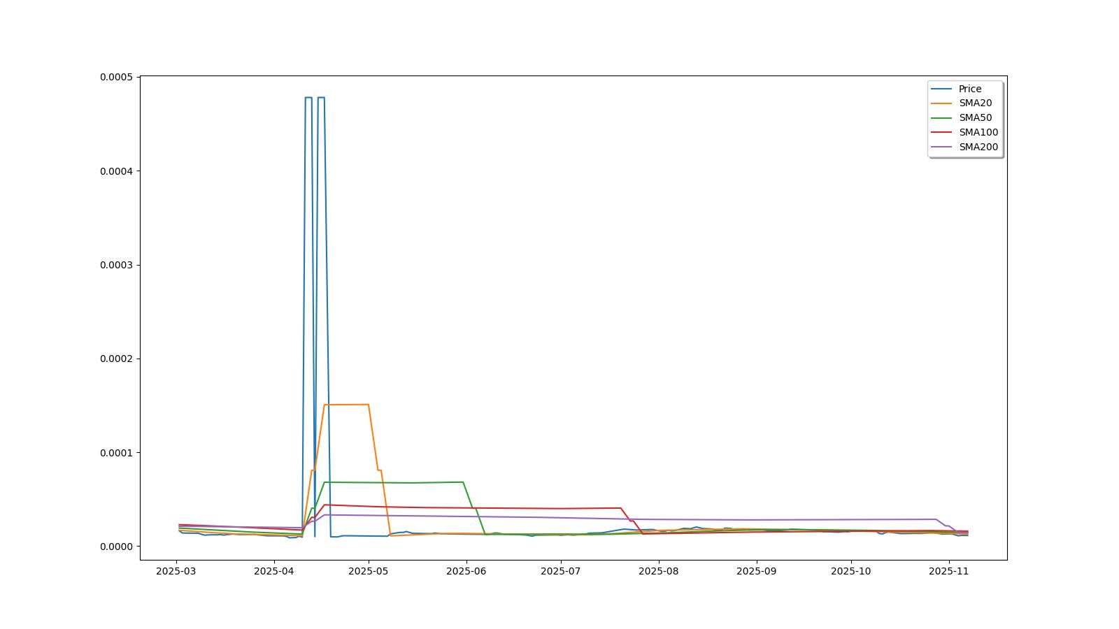 KIMCHI.finance Simple Moving Averages