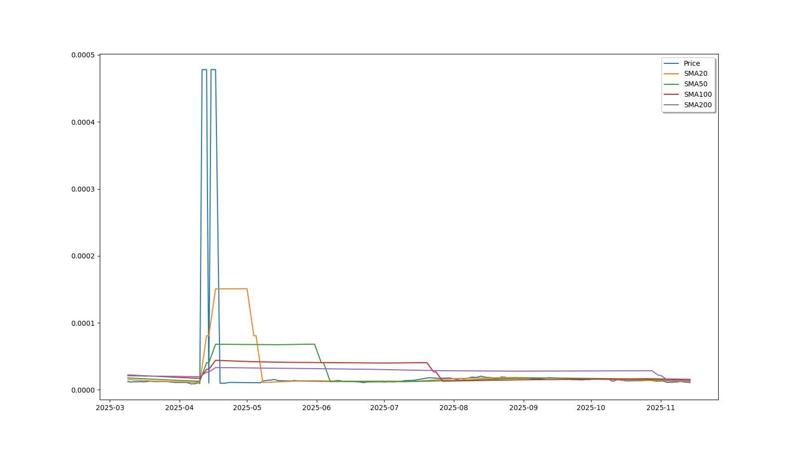 KIMCHI.finance Simple Moving Averages