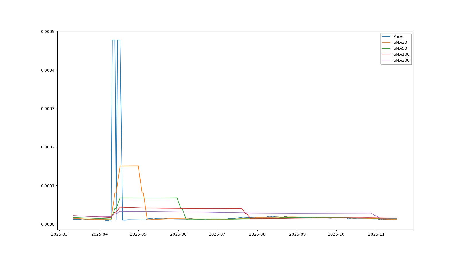 KIMCHI.finance Simple Moving Averages