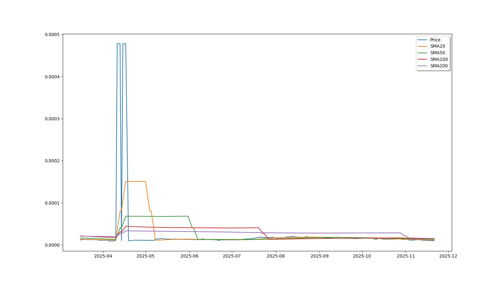 KIMCHI.finance Simple Moving Averages