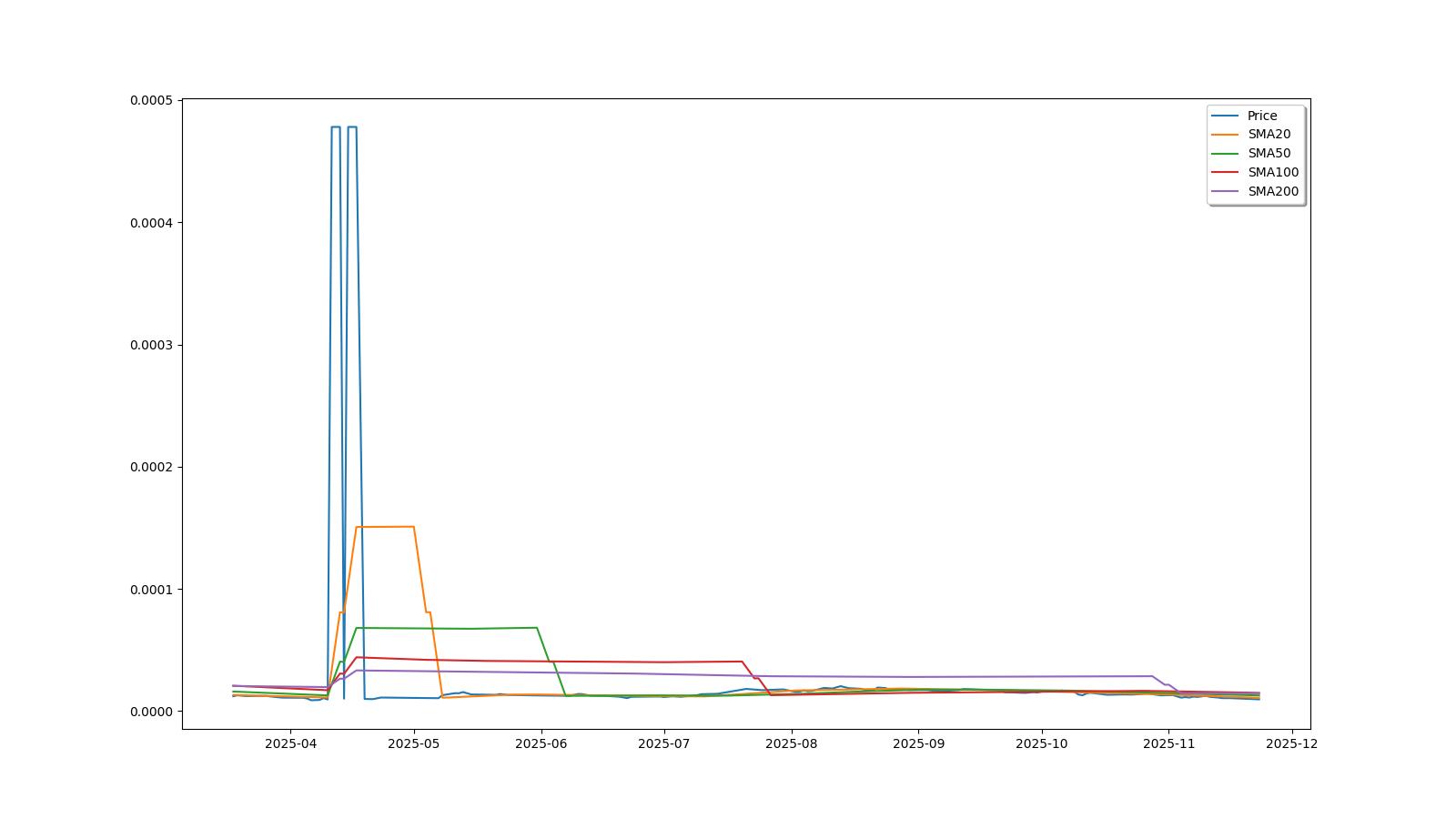 KIMCHI.finance Simple Moving Averages