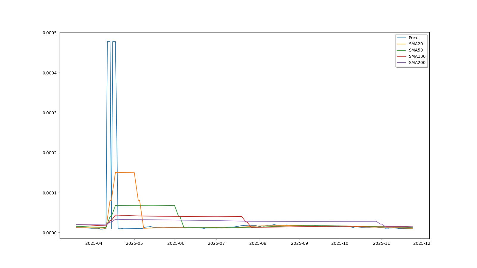 KIMCHI.finance Simple Moving Averages