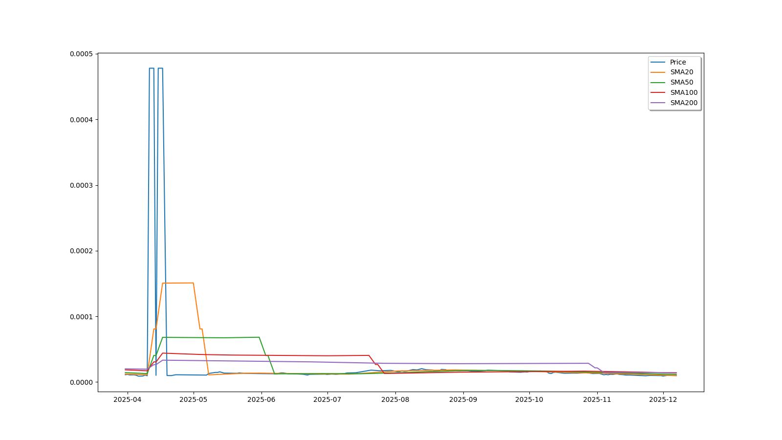 KIMCHI.finance Simple Moving Averages