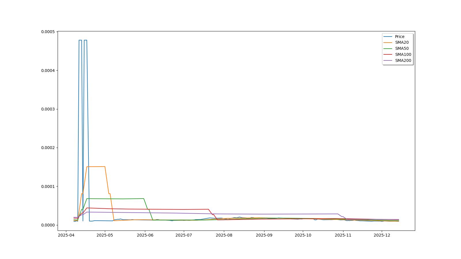 KIMCHI.finance Simple Moving Averages