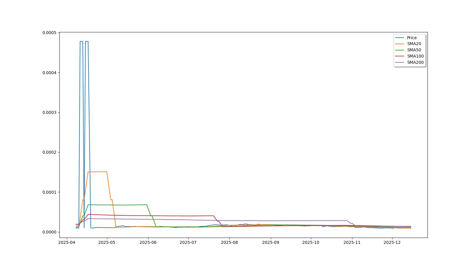 KIMCHI.finance Simple Moving Averages