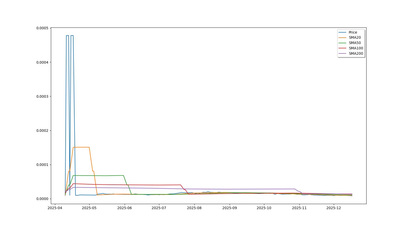 KIMCHI.finance Simple Moving Averages