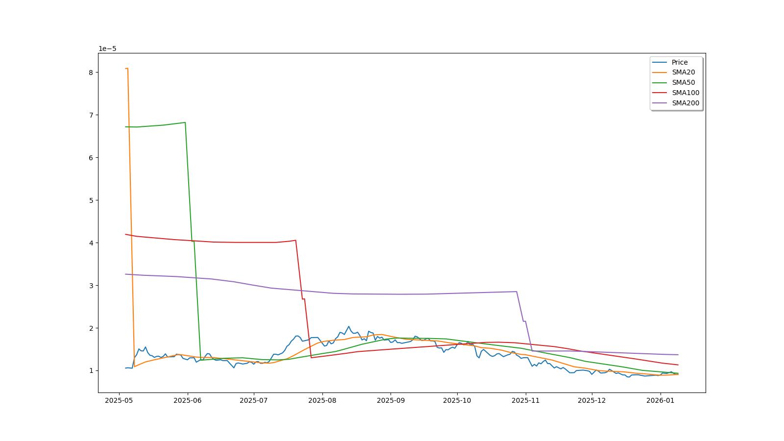 KIMCHI.finance Simple Moving Averages