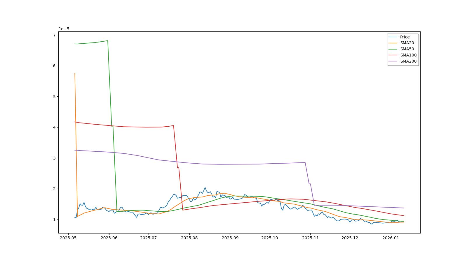 KIMCHI.finance Simple Moving Averages