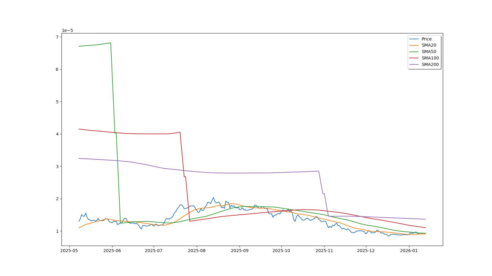 KIMCHI.finance Simple Moving Averages