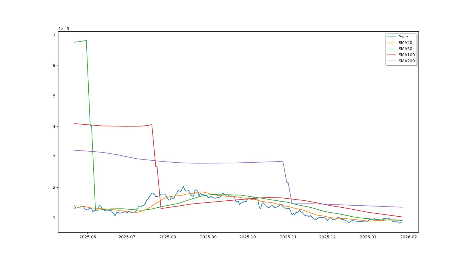 KIMCHI.finance Simple Moving Averages