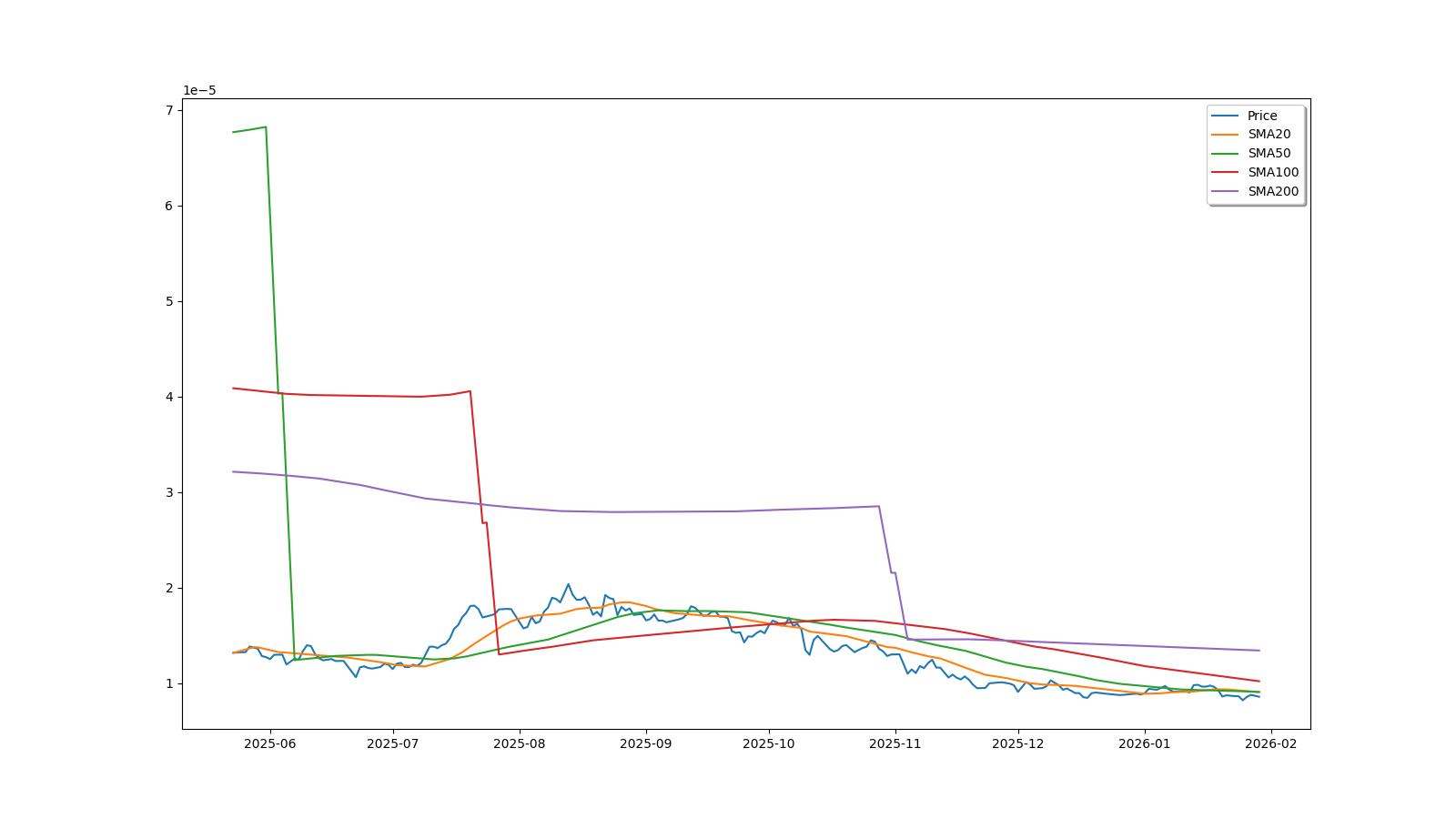 KIMCHI.finance Simple Moving Averages