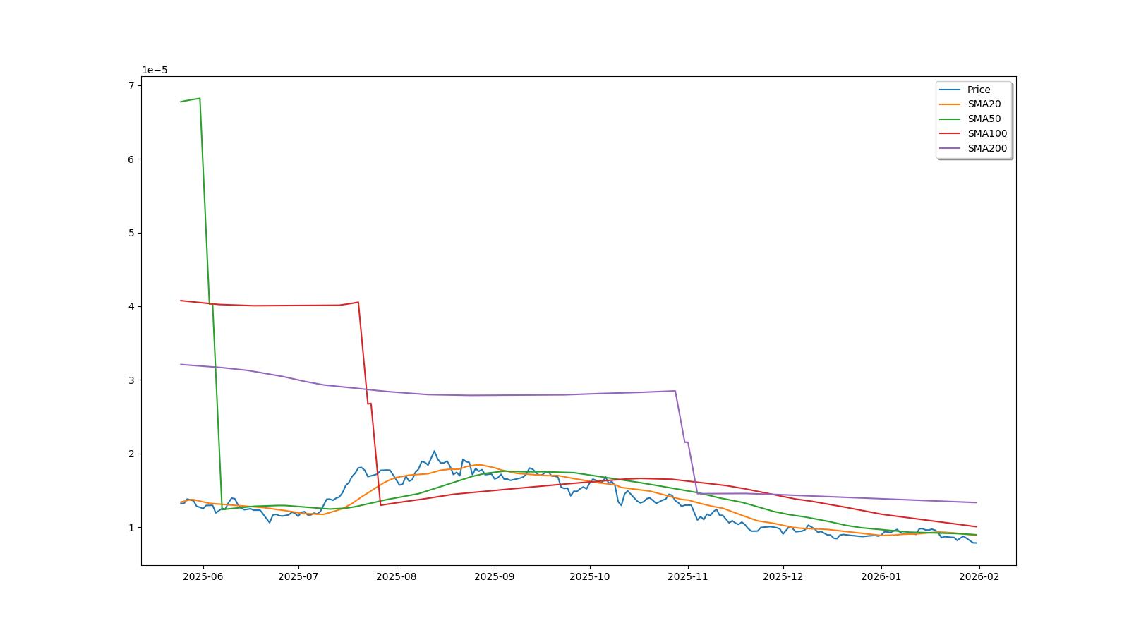 KIMCHI.finance Simple Moving Averages