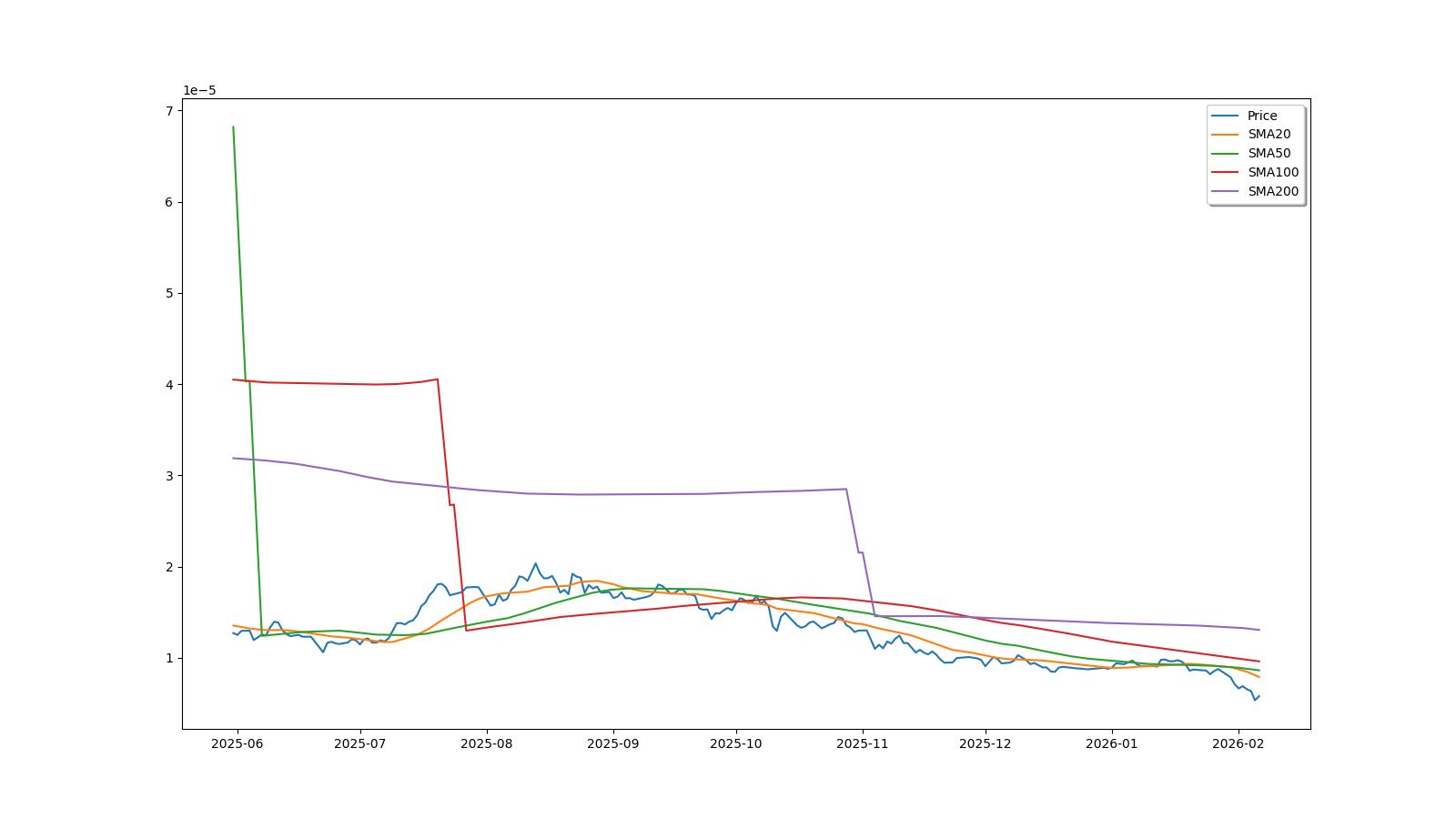 KIMCHI.finance Simple Moving Averages