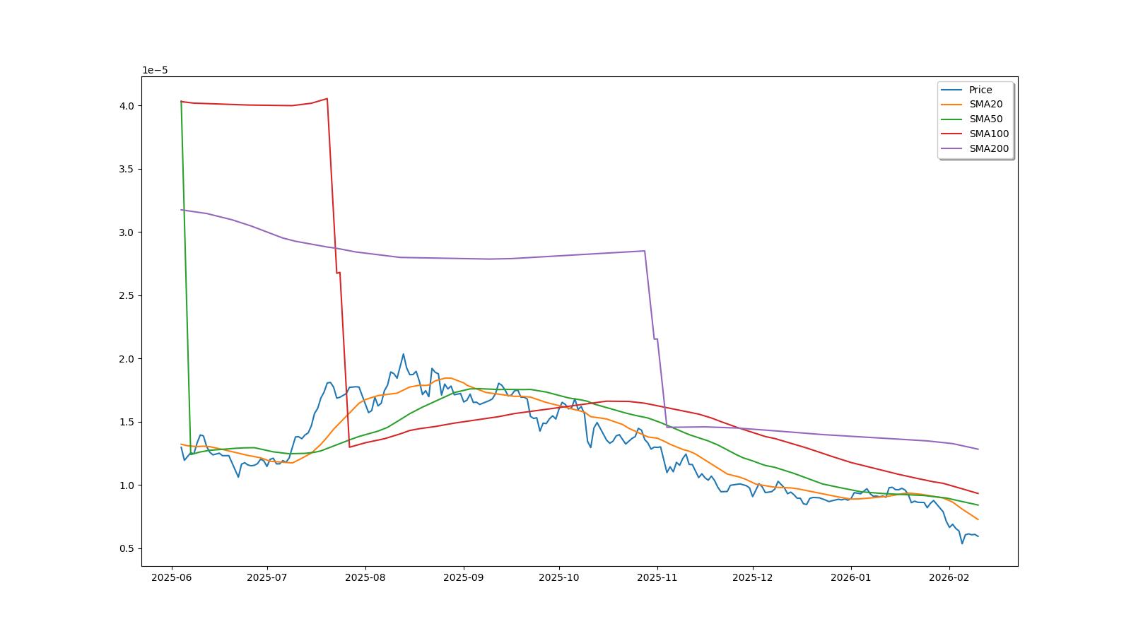 KIMCHI.finance Simple Moving Averages