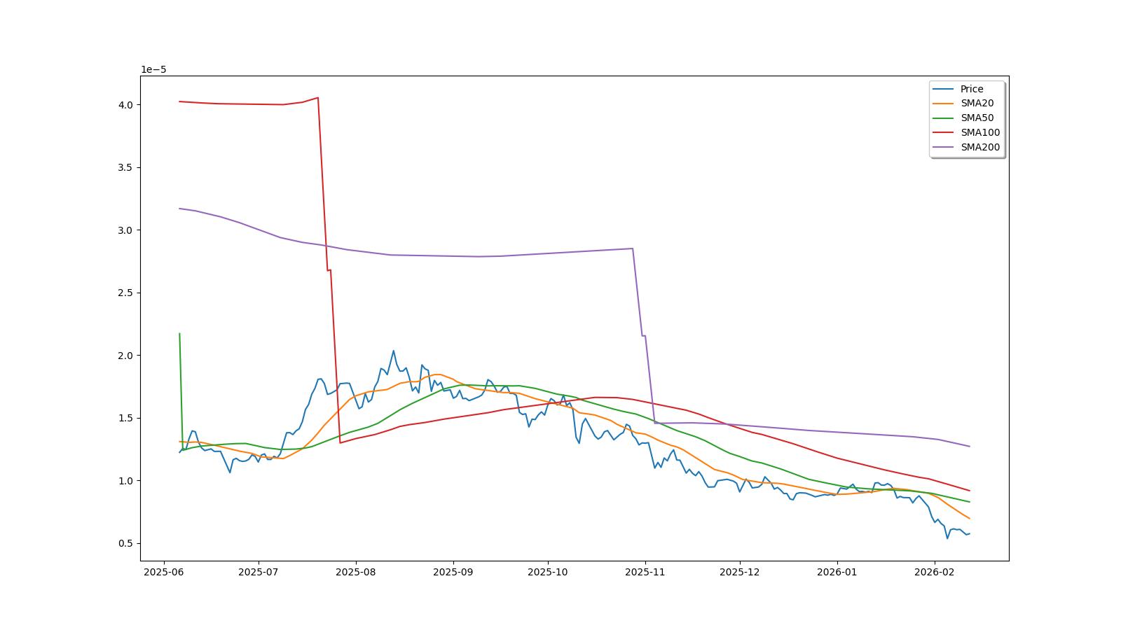 KIMCHI.finance Simple Moving Averages