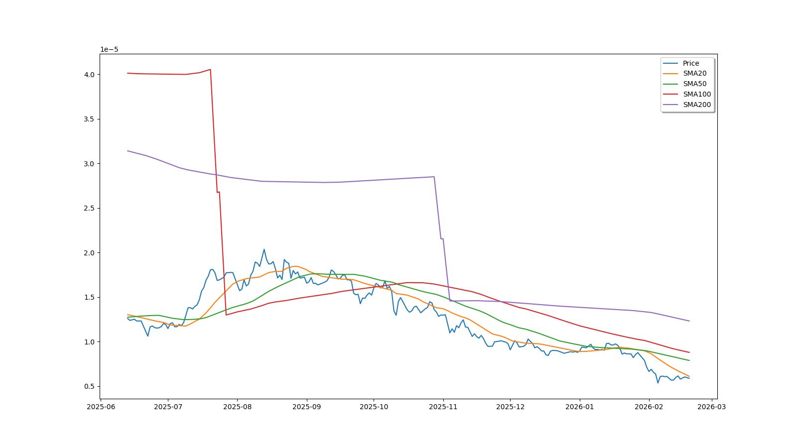KIMCHI.finance Simple Moving Averages