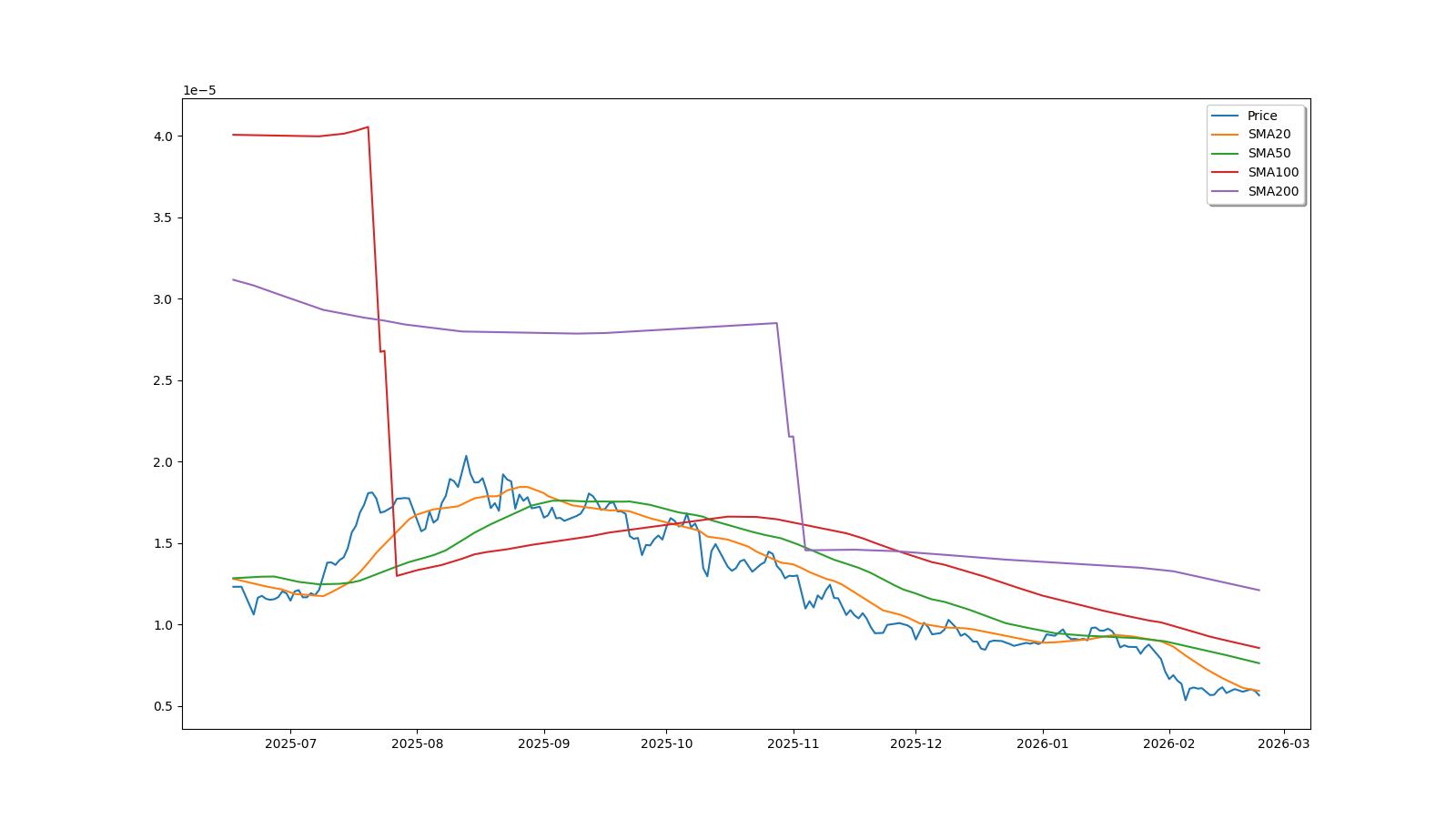 KIMCHI.finance Simple Moving Averages