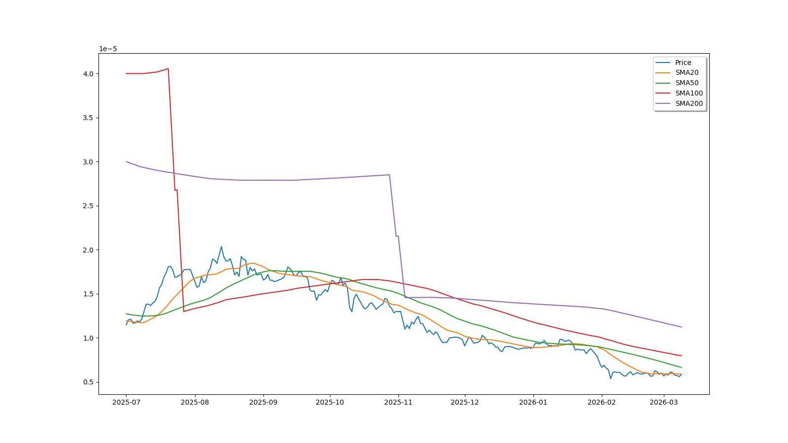 KIMCHI.finance Simple Moving Averages