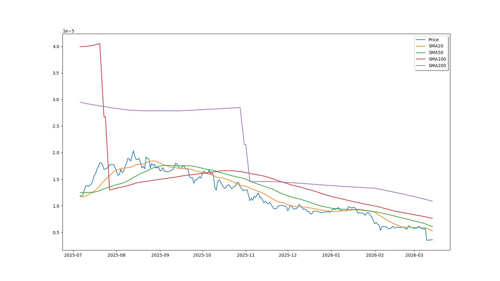 KIMCHI.finance Simple Moving Averages