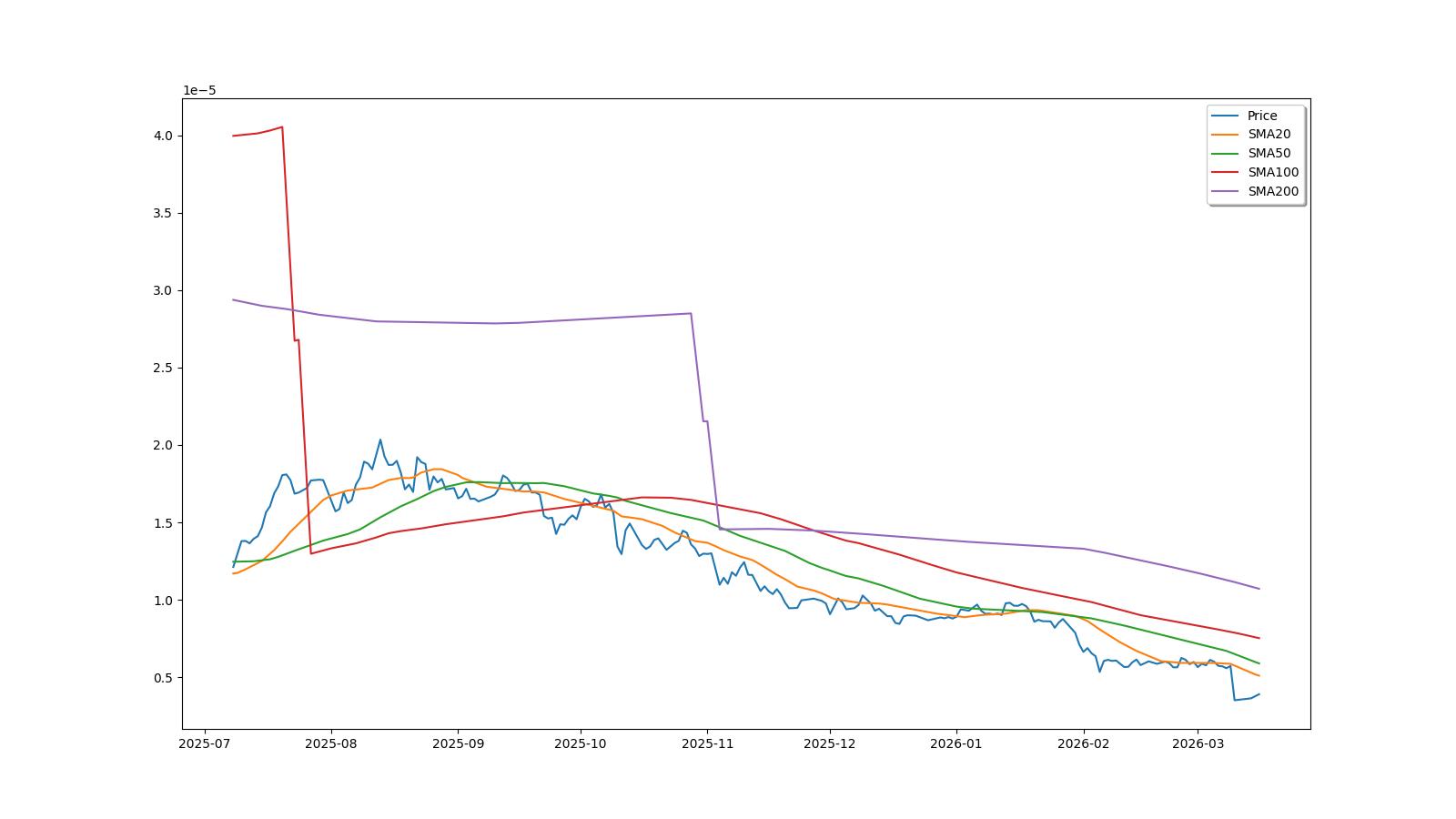 KIMCHI.finance Simple Moving Averages