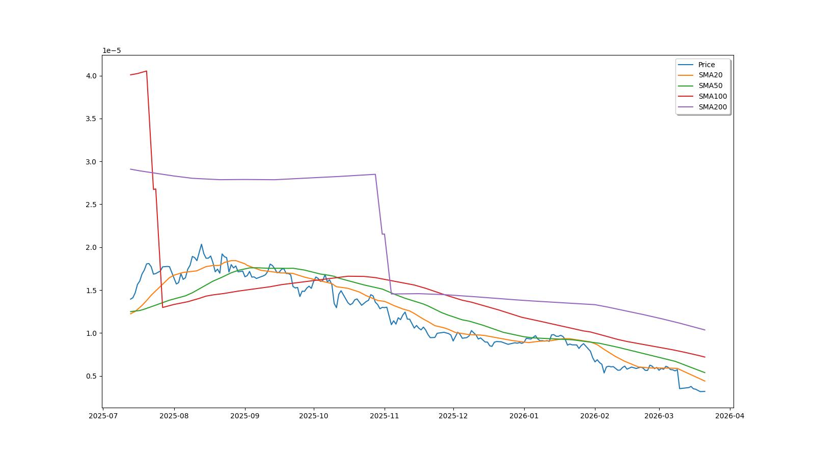 KIMCHI.finance Simple Moving Averages