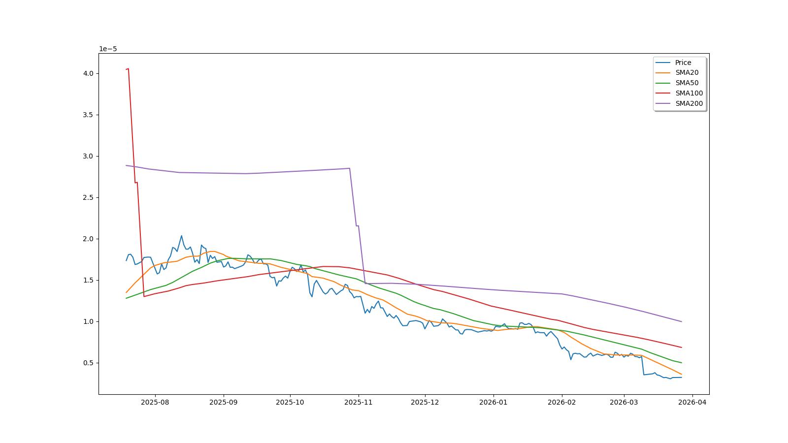 KIMCHI.finance Simple Moving Averages