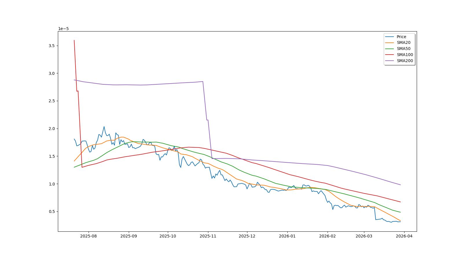 KIMCHI.finance Simple Moving Averages