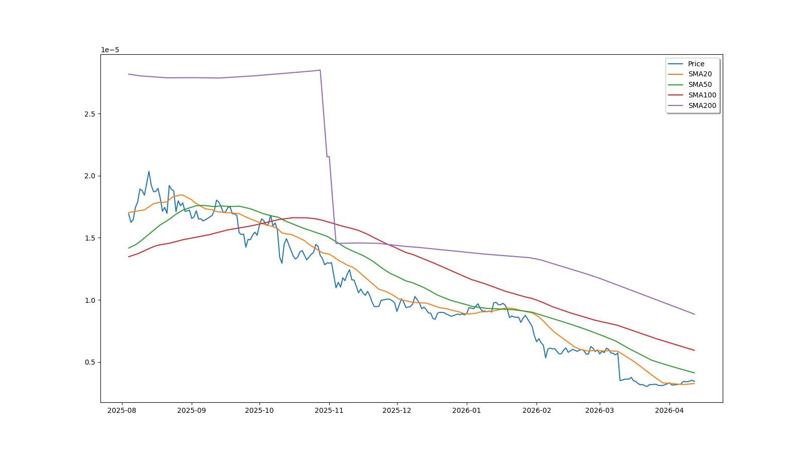 KIMCHI.finance Simple Moving Averages