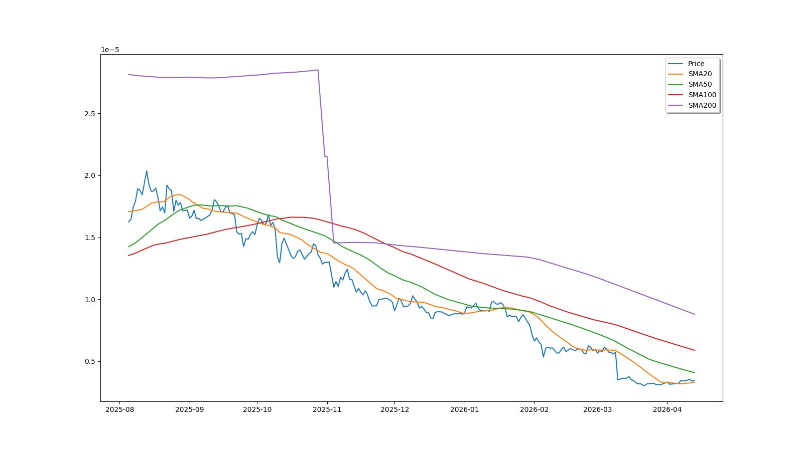 KIMCHI.finance Simple Moving Averages