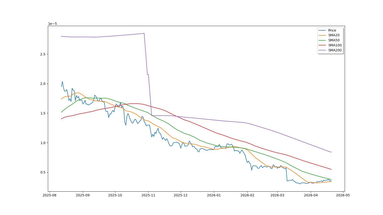 KIMCHI.finance Simple Moving Averages