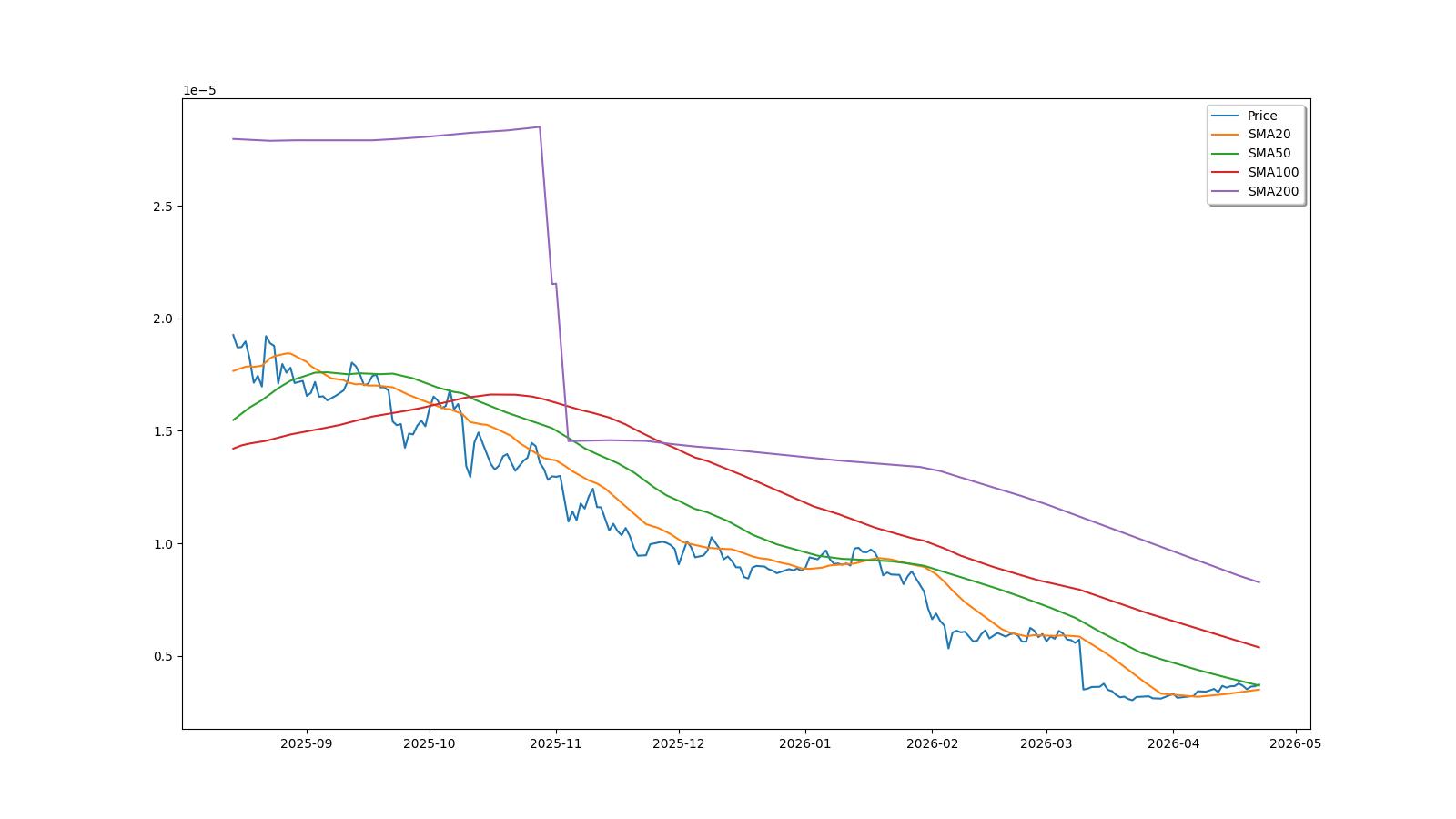 KIMCHI.finance Simple Moving Averages
