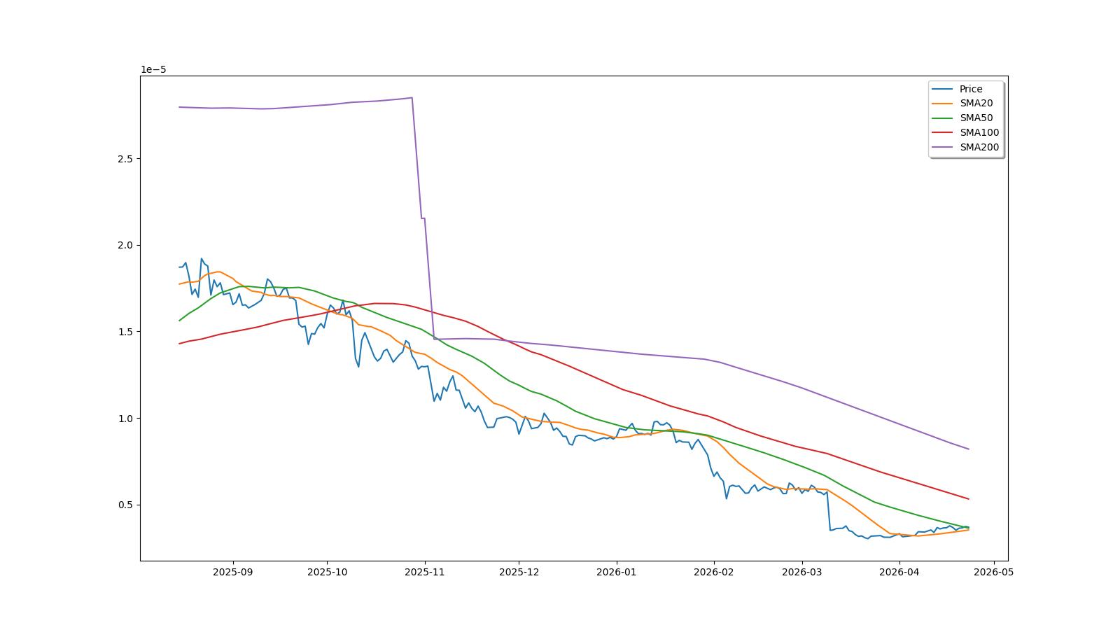 KIMCHI.finance Simple Moving Averages