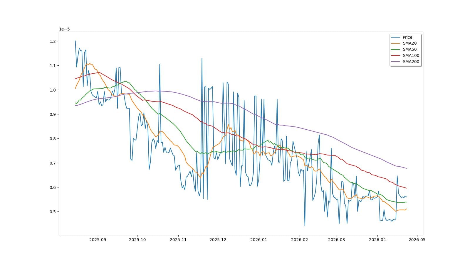 KIMEX Simple Moving Averages