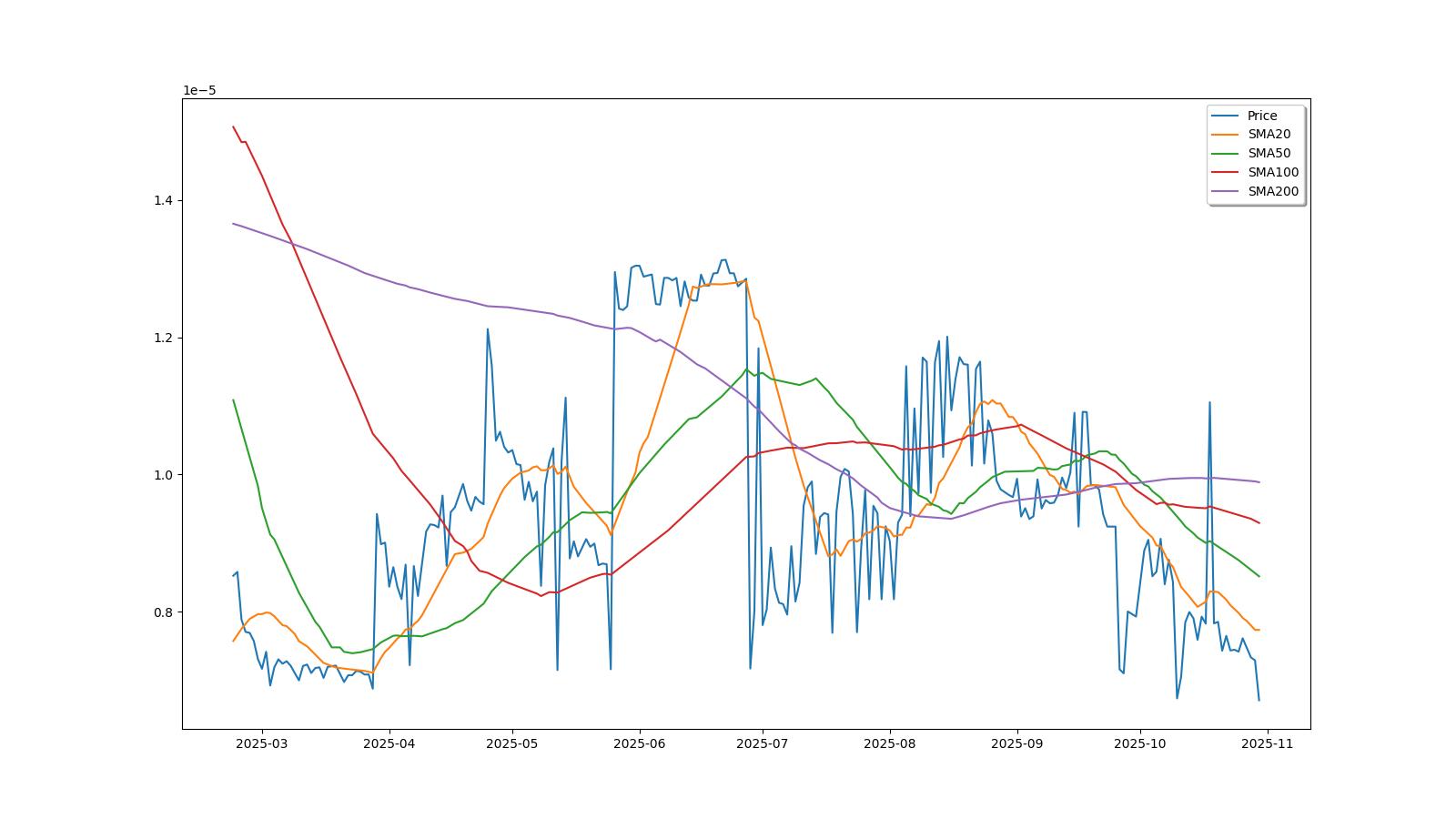 KIMEX Simple Moving Averages