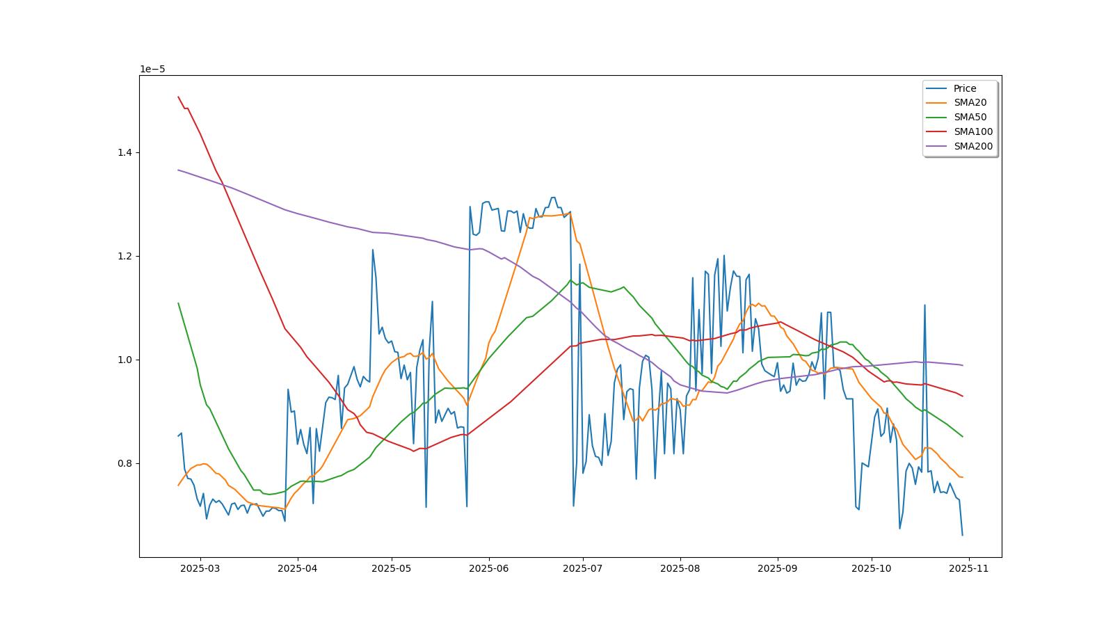 KIMEX Simple Moving Averages