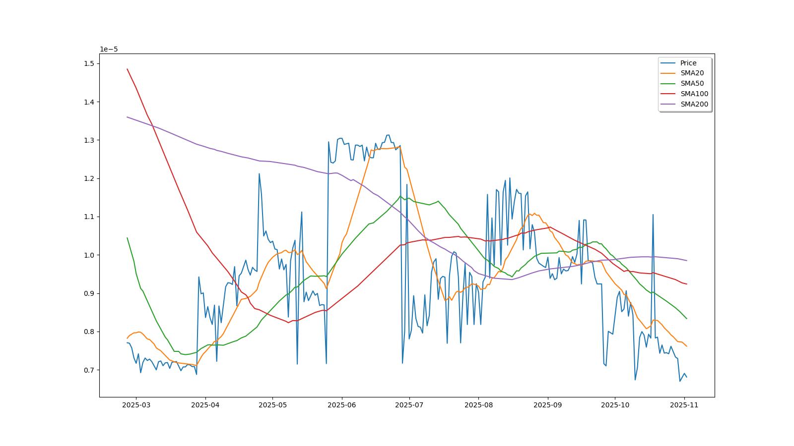 KIMEX Simple Moving Averages