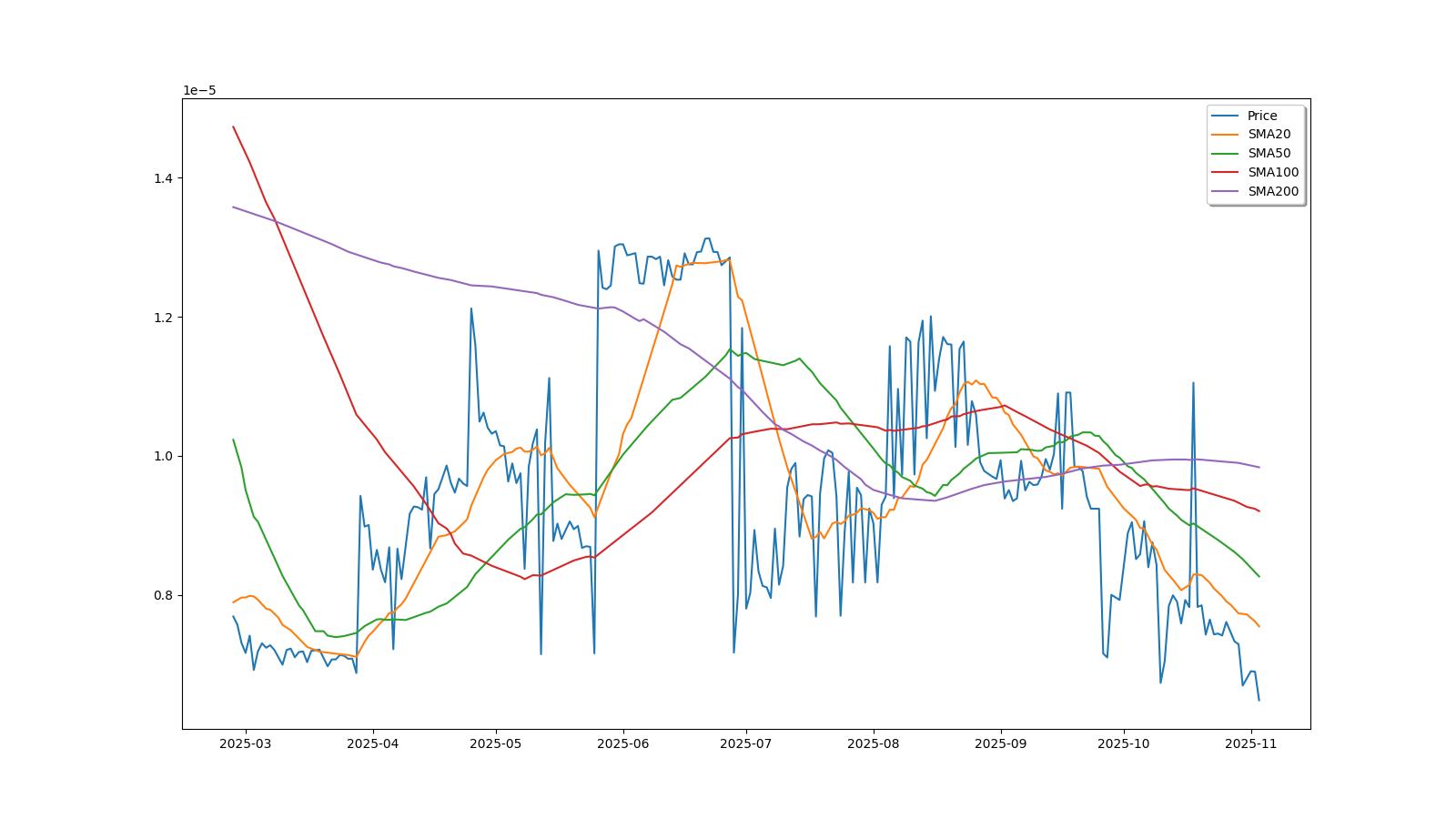 KIMEX Simple Moving Averages