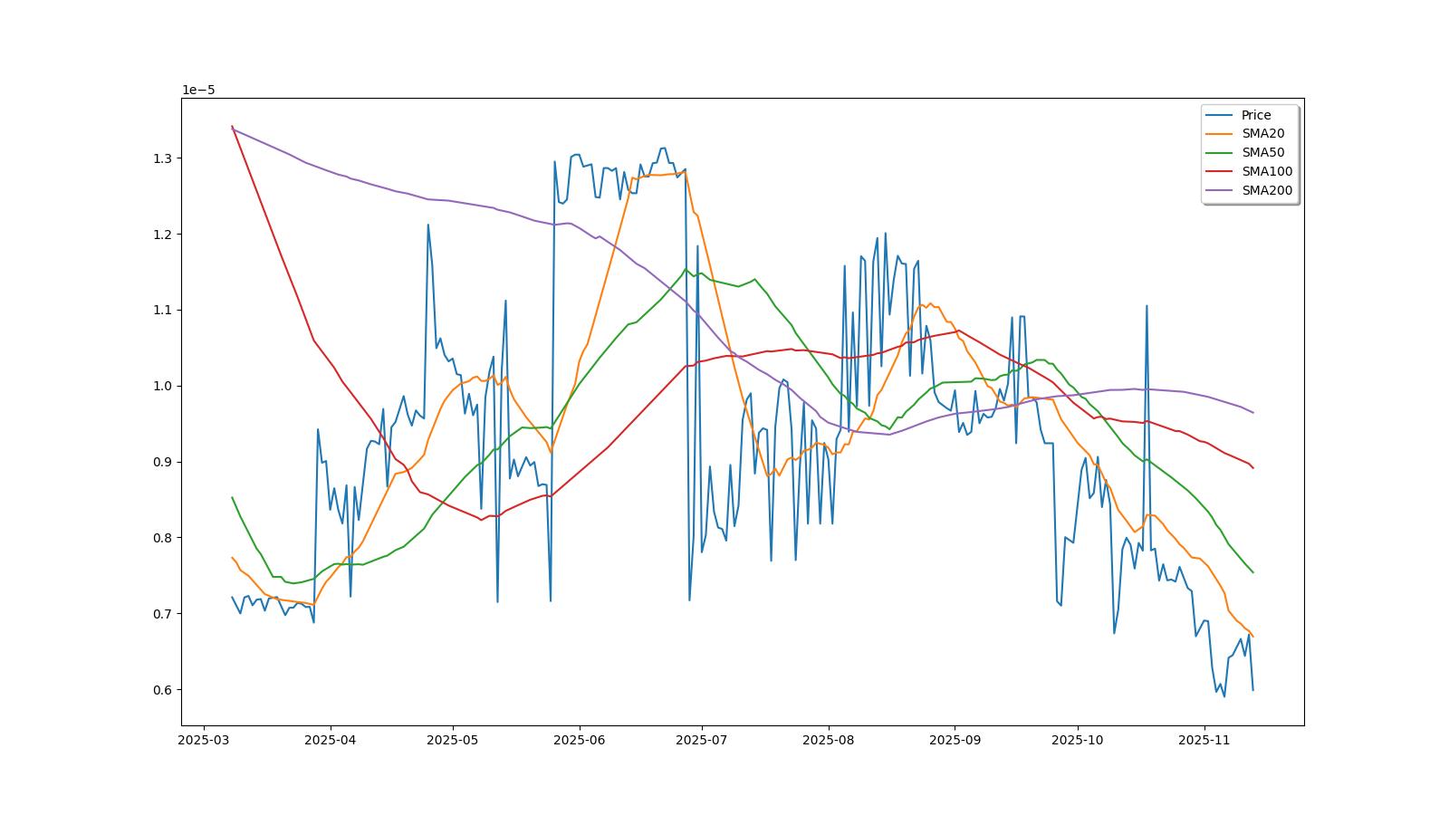 KIMEX Simple Moving Averages