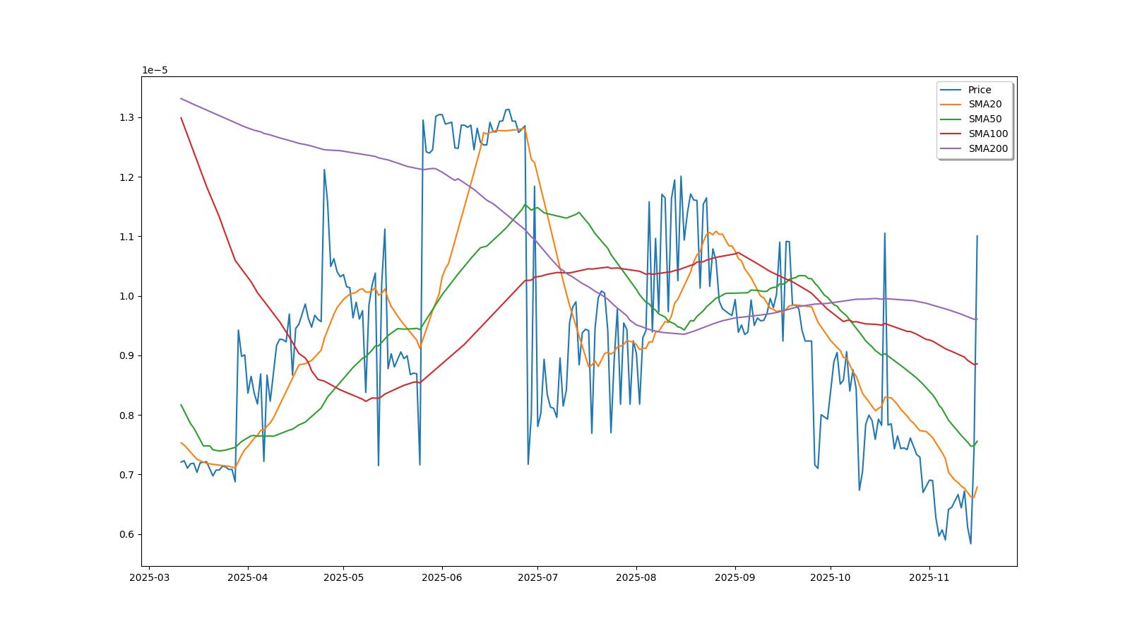KIMEX Simple Moving Averages