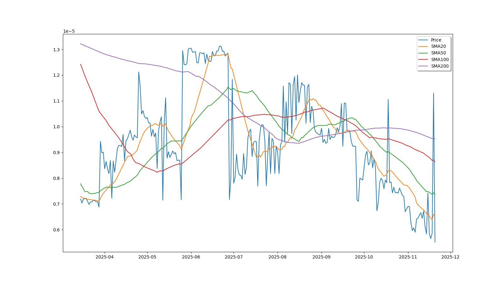 KIMEX Simple Moving Averages