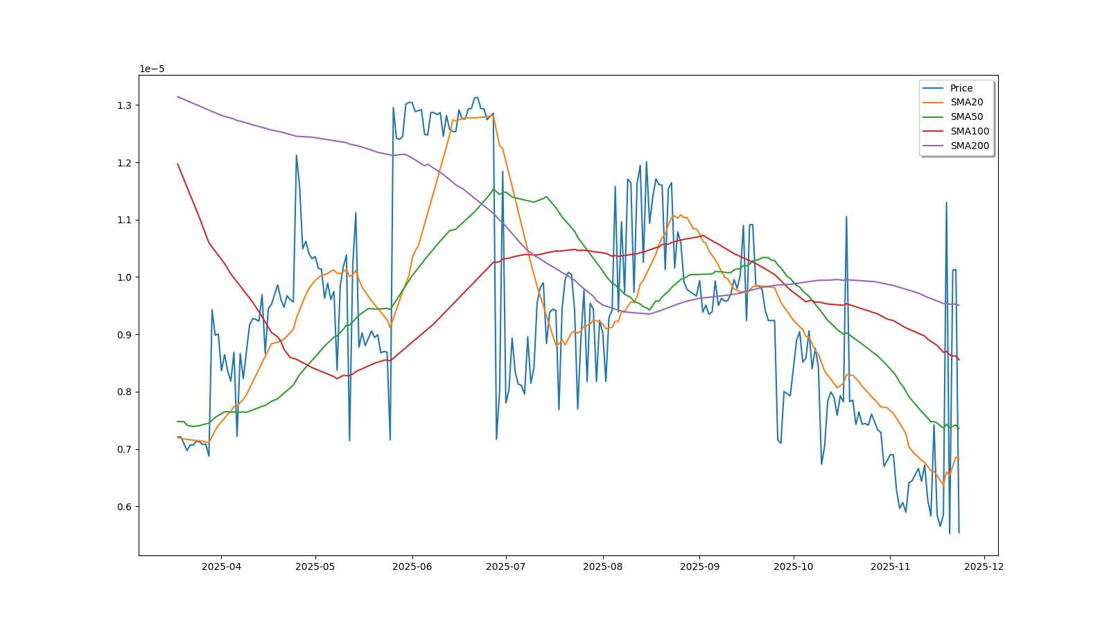 KIMEX Simple Moving Averages